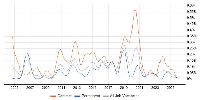 Wintel Engineer Contract Job Trends, Contractor Rates & Skill Sets in ...