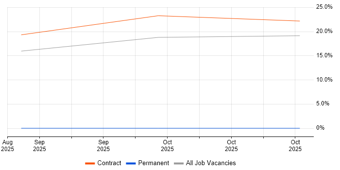 Azure Data Factory Contract Job Trends, Contractor Rates & Related ...
