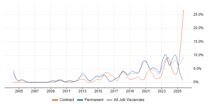 Python Contracts In Worcestershire Co Occurring Skills And Contractor