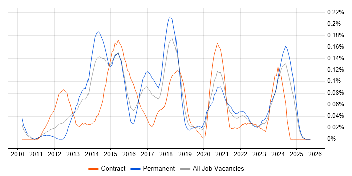 Wordpress Developer Contracts In The West Midlands Contractor Rates And Skill Set It Jobs Watch