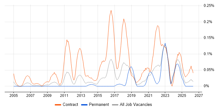 Workstream Lead Contracts in the West Midlands, Contractor Rates ...