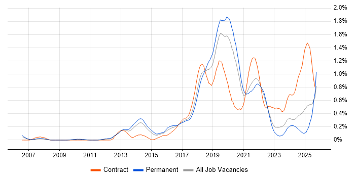 Api Testing Contracts In Yorkshire Co Occurring Skills And Contractor