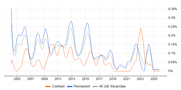 Budget Responsibility Contracts In Yorkshire Co Occurring Skills And Contractor Rates It Jobs Watch