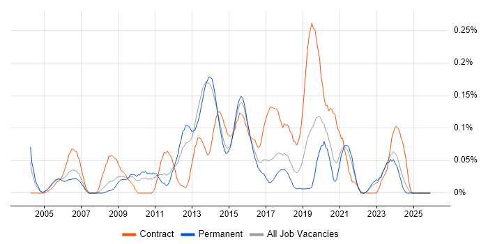 Capita Contracts in Yorkshire, Trends & Contractor Rates | IT Jobs Watch