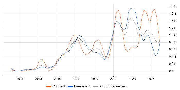 Data Visualisation Contract Job Trends, Contractor Rates & Related ...
