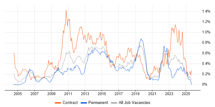 Defect Management Contracts In Yorkshire Co Occurring Skills
