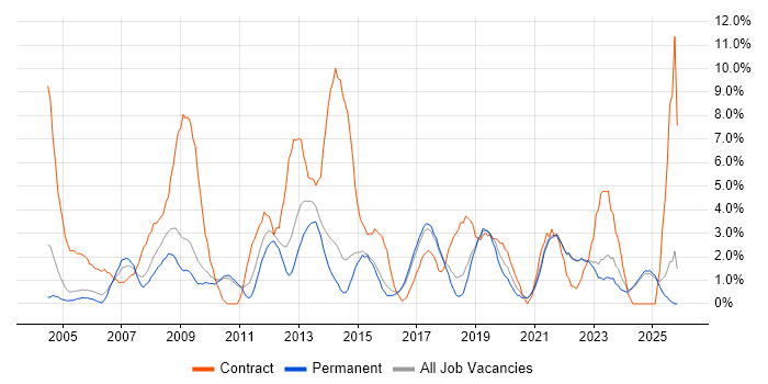 2nd Line Support Contracts in East Yorkshire, Contractor Rates & Skill ...