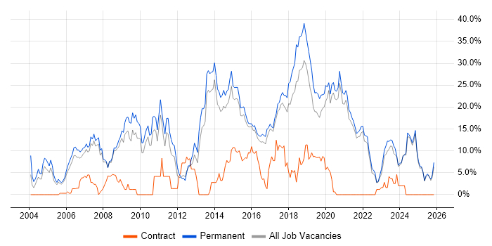 JavaScript Contract Job Trends, Contractor Rates & Related Skills in ...