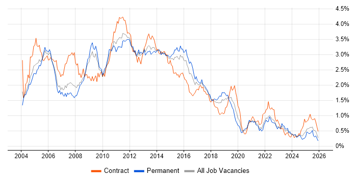 HP Contract Job Trends, Contractor Rates & Related Skills in Yorkshire ...