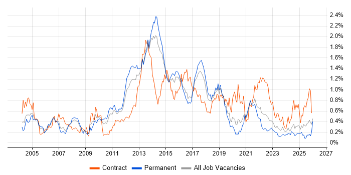 Load Balancing Contracts in Yorkshire, Co-occurring Skills & Contractor ...