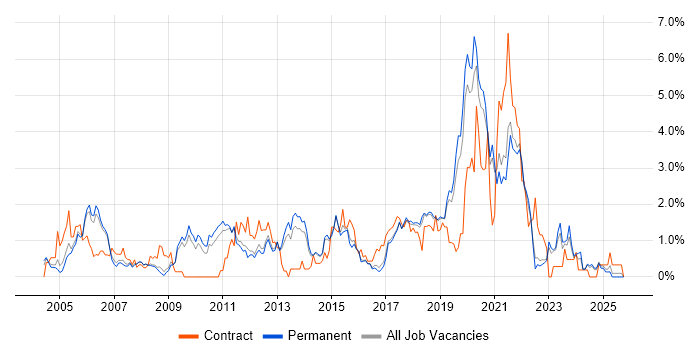 Configuration Management Contracts In North Yorkshire Co Occurring Skills And Contractor Rates