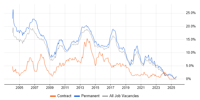 Java Contracts In North Yorkshire Co Occurring Skills And Contractor