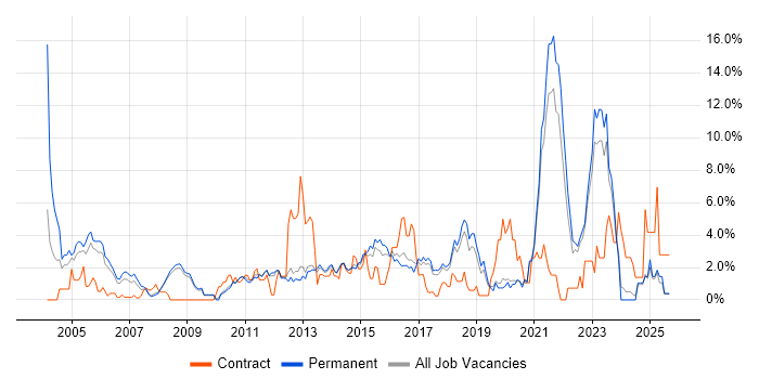 Data Modelling Contracts In York Co Occurring Skills And Contractor