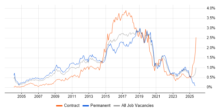 Open Source Contracts In Yorkshire Co Occurring Skills And Contractor