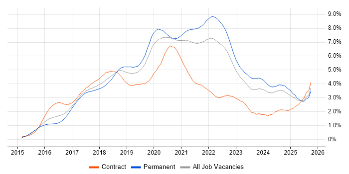 React Contract Job Trends Contractor Rates And Related Skills In