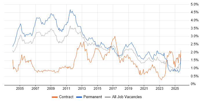 Relational Database Contracts In Yorkshire Co Occurring Skills