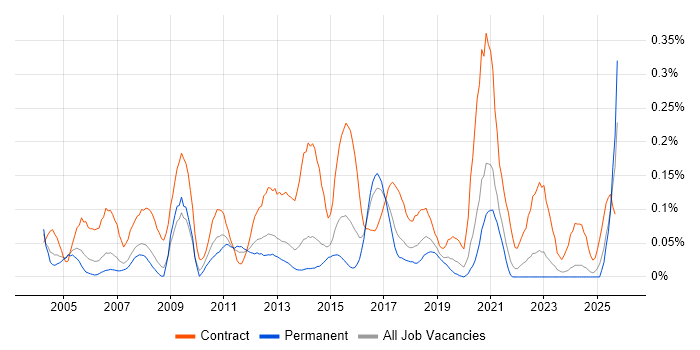 Server Migrations Contracts In Yorkshire Co Occurring Skills