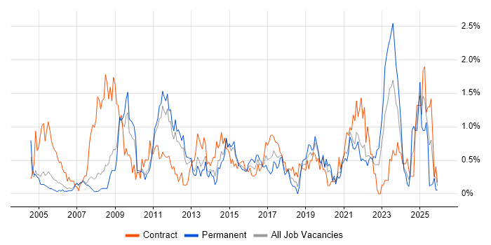 2nd Line Engineer Contract Job Trends, Contractor Rates & Skill Sets in ...