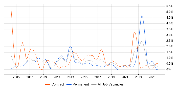 Clustering Contracts In Sheffield Co Occurring Skills And Contractor Rates It Jobs Watch