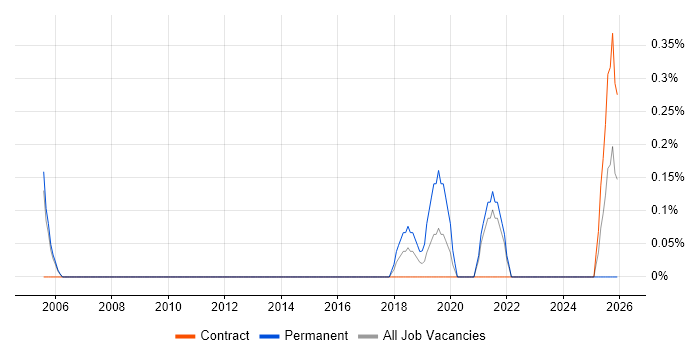 Computer Vision Contract Job Trends, Contractor Rates & Related Skills ...