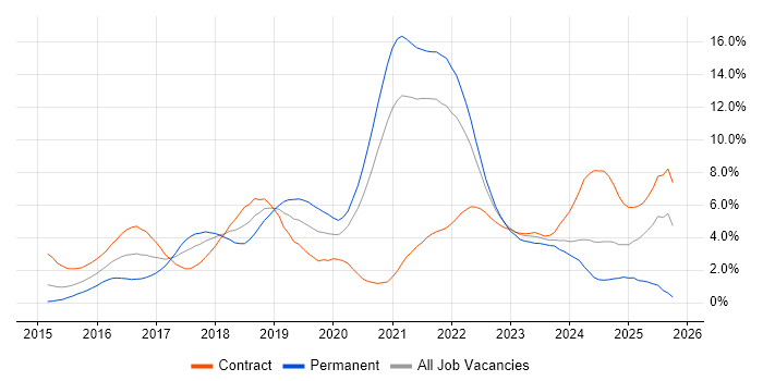 Docker Contracts In Sheffield Co Occurring Skills And Contractor Rates
