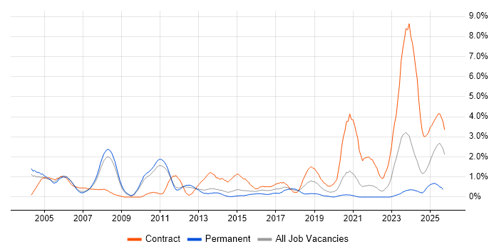 Mainframe Contracts In Sheffield Co Occurring Skills And Contractor