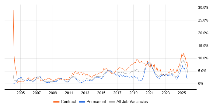 Migration Contracts In Sheffield Co Occurring Skills And Contractor
