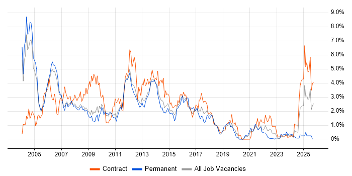 Oracle Database Contracts In Sheffield Co Occurring Skills And Contractor Rates It Jobs Watch