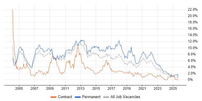 Php Contracts In Sheffield Co Occurring Skills And Contractor Rates It