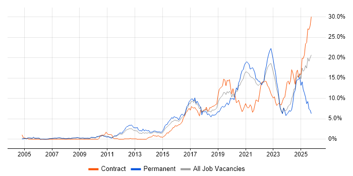 Python Contracts In Sheffield Co Occurring Skills And Contractor Rates