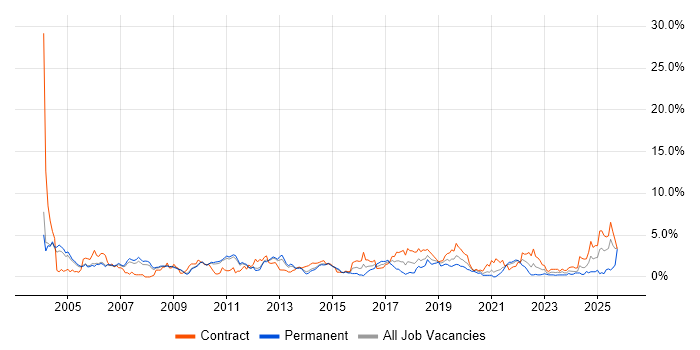 Shell Script Contracts In Sheffield Co Occurring Skills And Contractor