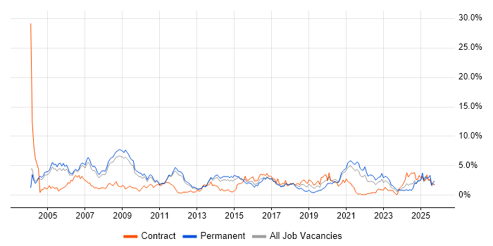 Tcpip Contracts In Sheffield Co Occurring Skills And Contractor Rates It Jobs Watch