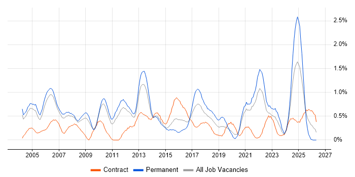 Statistics Contracts in South Yorkshire, Co-occurring Skills ...
