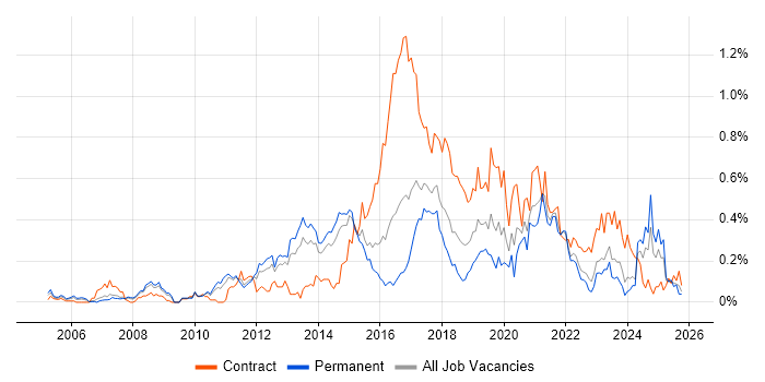 Usability Testing Contracts In Yorkshire Co Occurring Skills And Contractor Rates It Jobs Watch