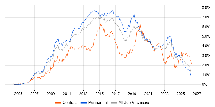 VMware Contract Job Trends, Contractor Rates & Related Skills in ...