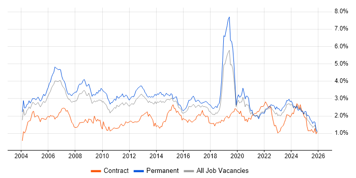 WAN Contract Job Trends, Contractor Rates & Related Skills in Yorkshire ...