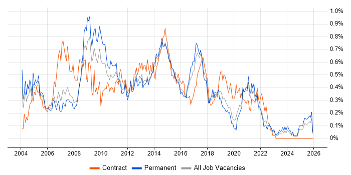 1st/2nd Line Support Contracts in West Yorkshire, Contractor Rates ...