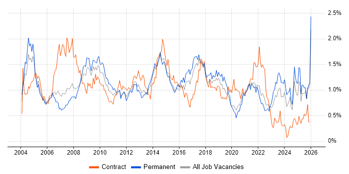 2nd Line Support Contract Job Trends, Contractor Rates & Skill Sets in ...