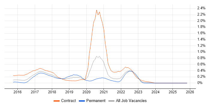 Android Studio Contracts in West Yorkshire, Co-occurring Skills ...