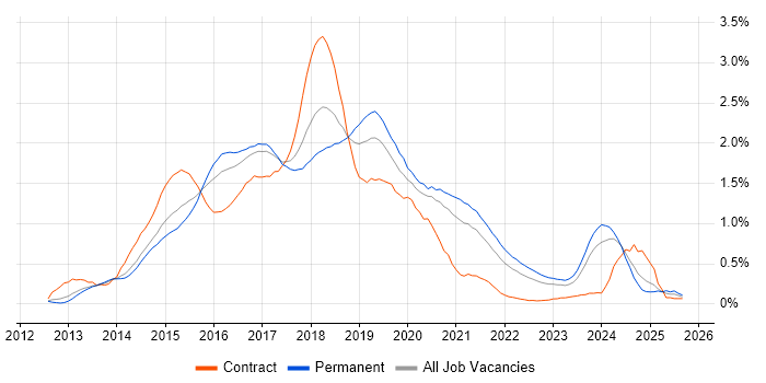 Aspnet Web Api Contracts In West Yorkshire Co Occurring Skills