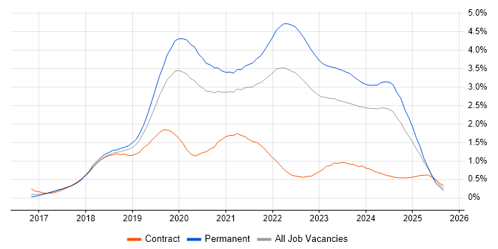 Net Core Contracts In West Yorkshire Co Occurring Skills And Contractor