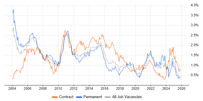 IBM Contracts in West Yorkshire, Trends & Contractor Rates | IT Jobs Watch