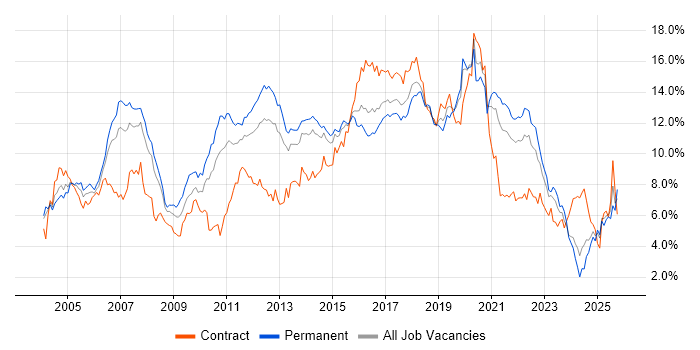 Java Contracts In West Yorkshire Co Occurring Skills And Contractor