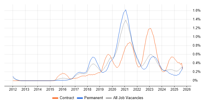 Azure Sql Database Contracts In Leeds Co Occurring Skills And Contractor