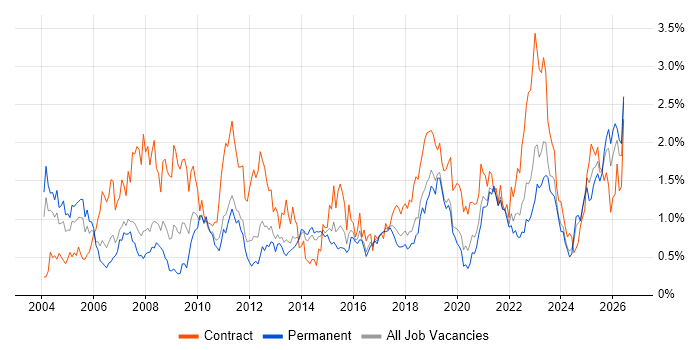 Data Analyst Contract Job Trends, Contractor Rates & Skill Sets in ...