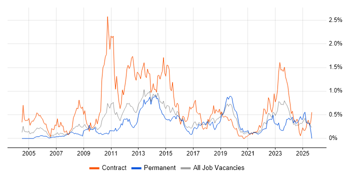 Defect Management Contracts In Leeds Co Occurring Skills And Contractor