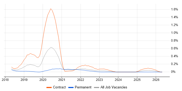 Enzyme Contract Job Trends, Contractor Rates & Related Skills in Leeds ...