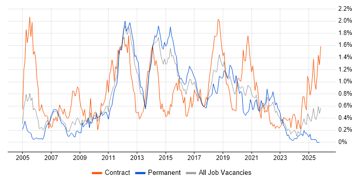 Non Functional Testing Contracts In Leeds Co Occurring Skills And Contractor Rates It Jobs Watch