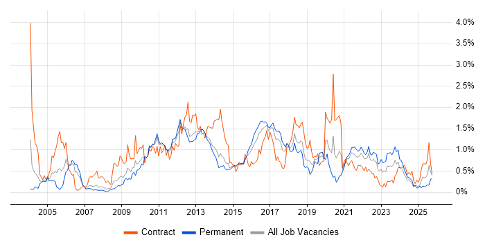 Performance Testing Contracts In Leeds Co Occurring Skills And Contractor Rates It Jobs Watch