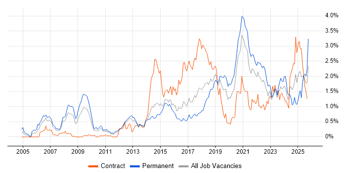 Postgresql Contracts In Leeds Co Occurring Skills And Contractor Rates